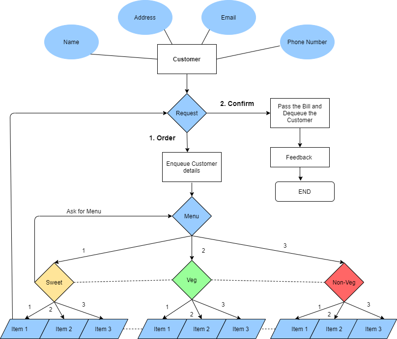 GitHub - AkshataSalunkhe09/Hotel-Management-System: Internal Project