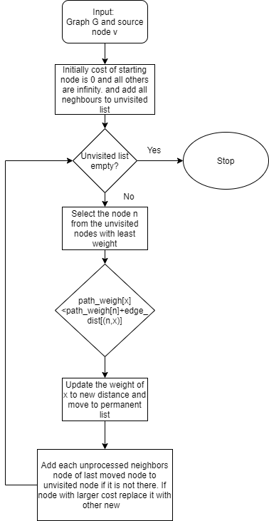 GitHub - AkshataSalunkhe09/Map-visualization-using-Dijkstra-s-algorithm: Internal Project