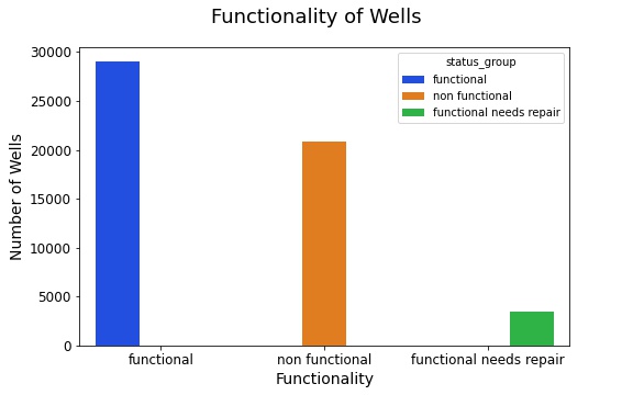 GitHub - AHMET16/Tanzania-Water-Wells