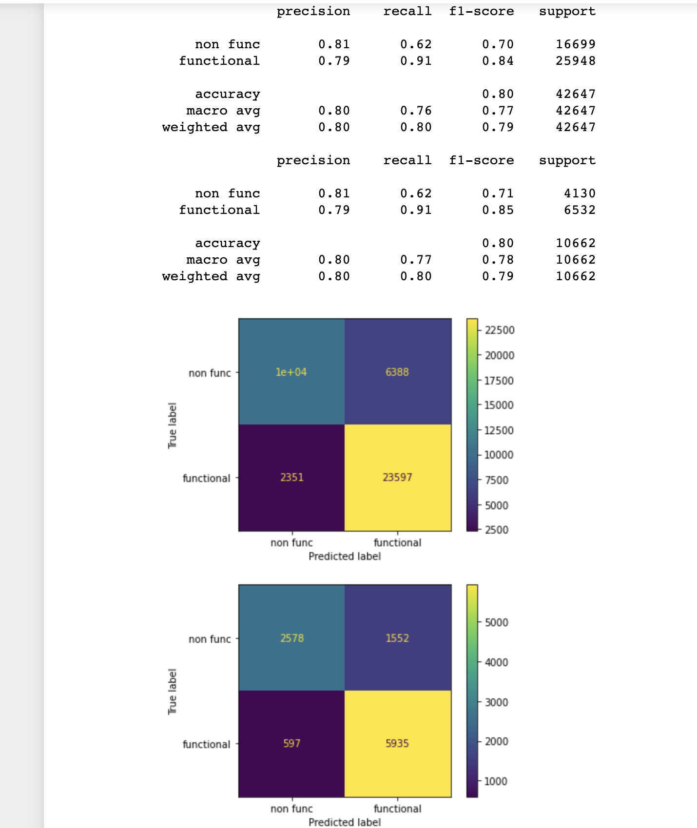 GitHub - AHMET16/Tanzania-Water-Wells