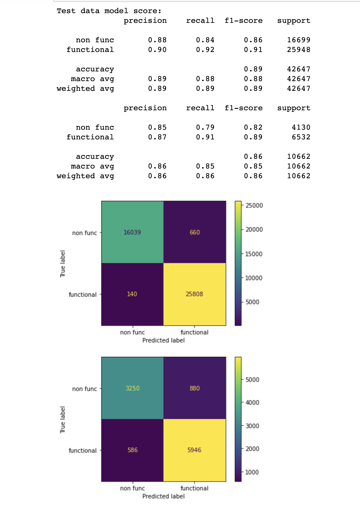 GitHub - AHMET16/Tanzania-Water-Wells