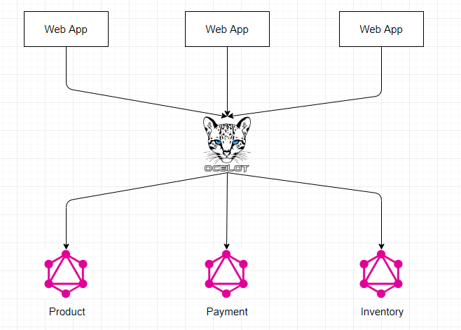 Graphql support · Issue #306 · ThreeMammals/Ocelot · GitHub