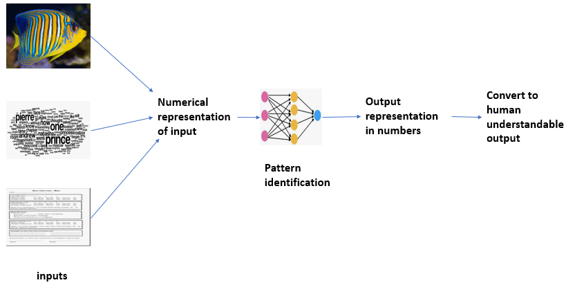 GitHub - prajaktab1992/Tensorflow