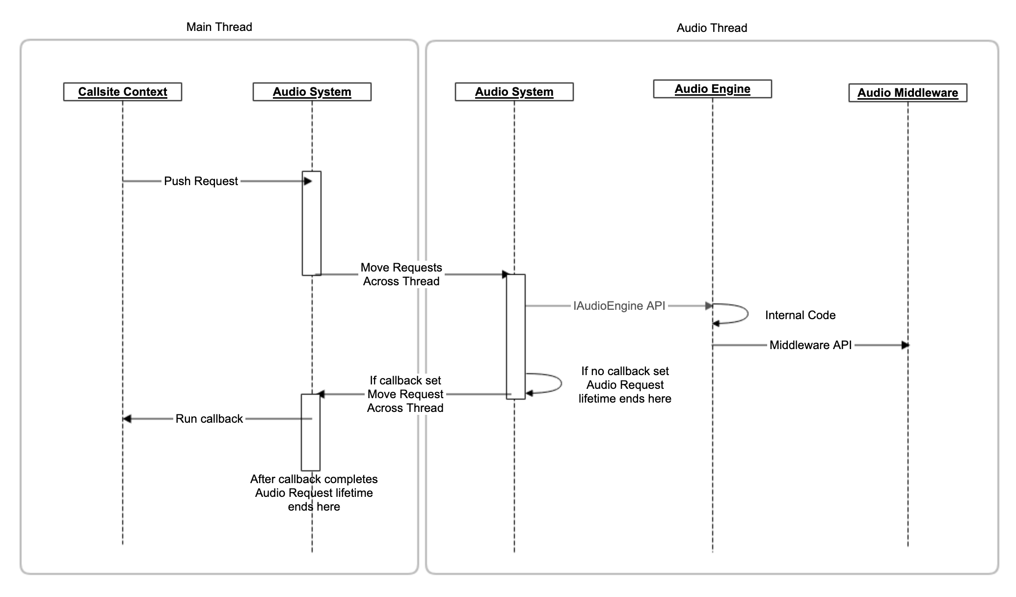Proposed RFC Feature: Audio Requests Refactor · Issue #8503 · o3de/o3de ...
