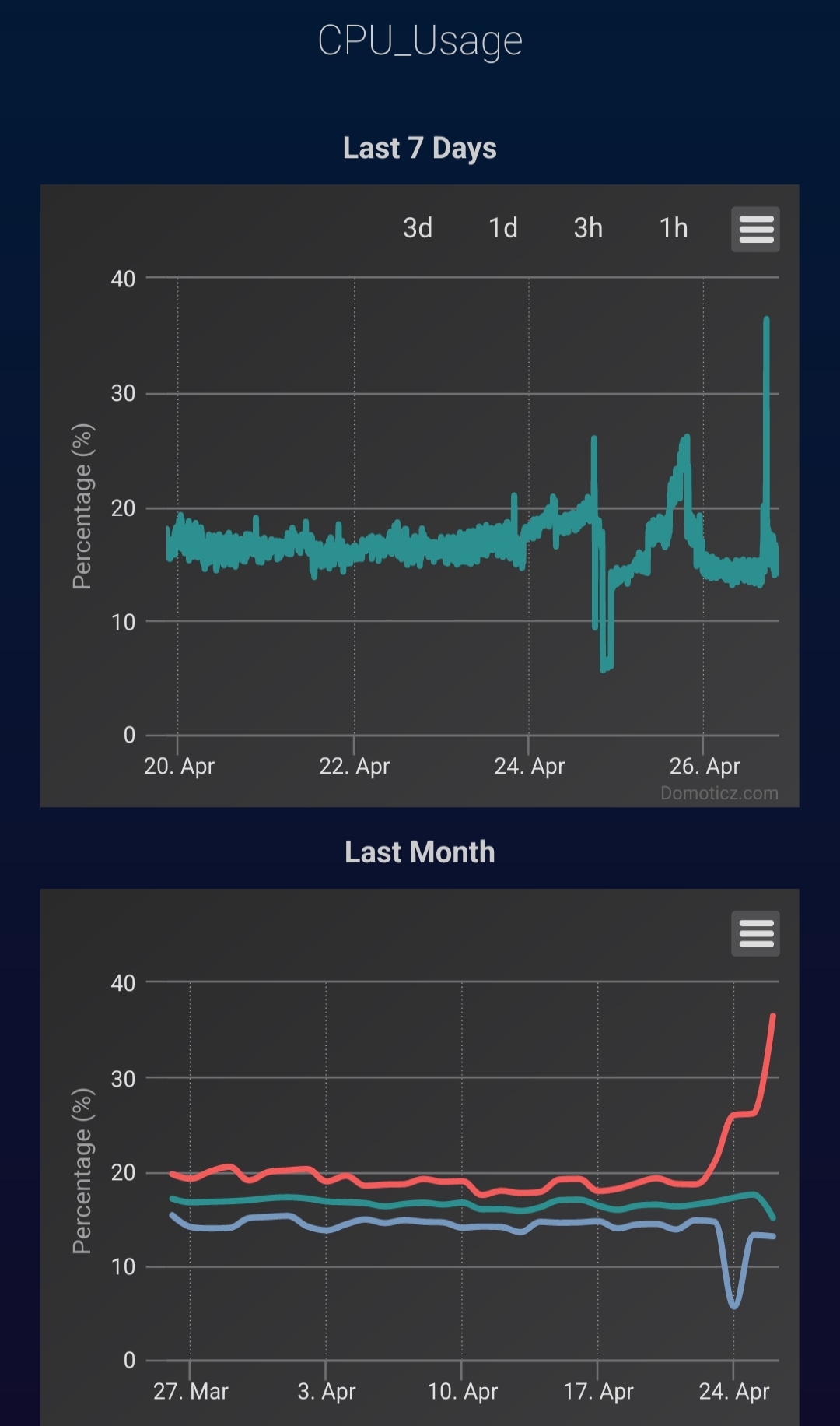 P1 Smart Meter USB plugin causing high cpu load · Issue #5677 · domoticz/domoticz · GitHub