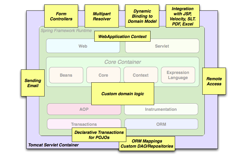 GitHub - aevilesaguiar/IntroducaoSpringFramework: Entendendo o Core do ...
