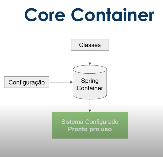 GitHub - aevilesaguiar/IntroducaoSpringFramework: Entendendo o Core do Spring