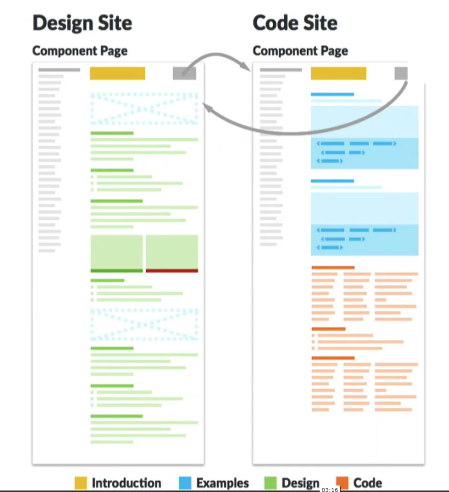 GitHub - aevilesaguiar/ui-design