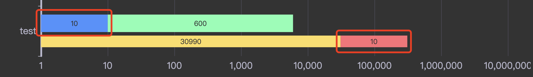 In log Axis, the length of stacked bar not accruate. · Issue #14656 · apache/echarts · GitHub