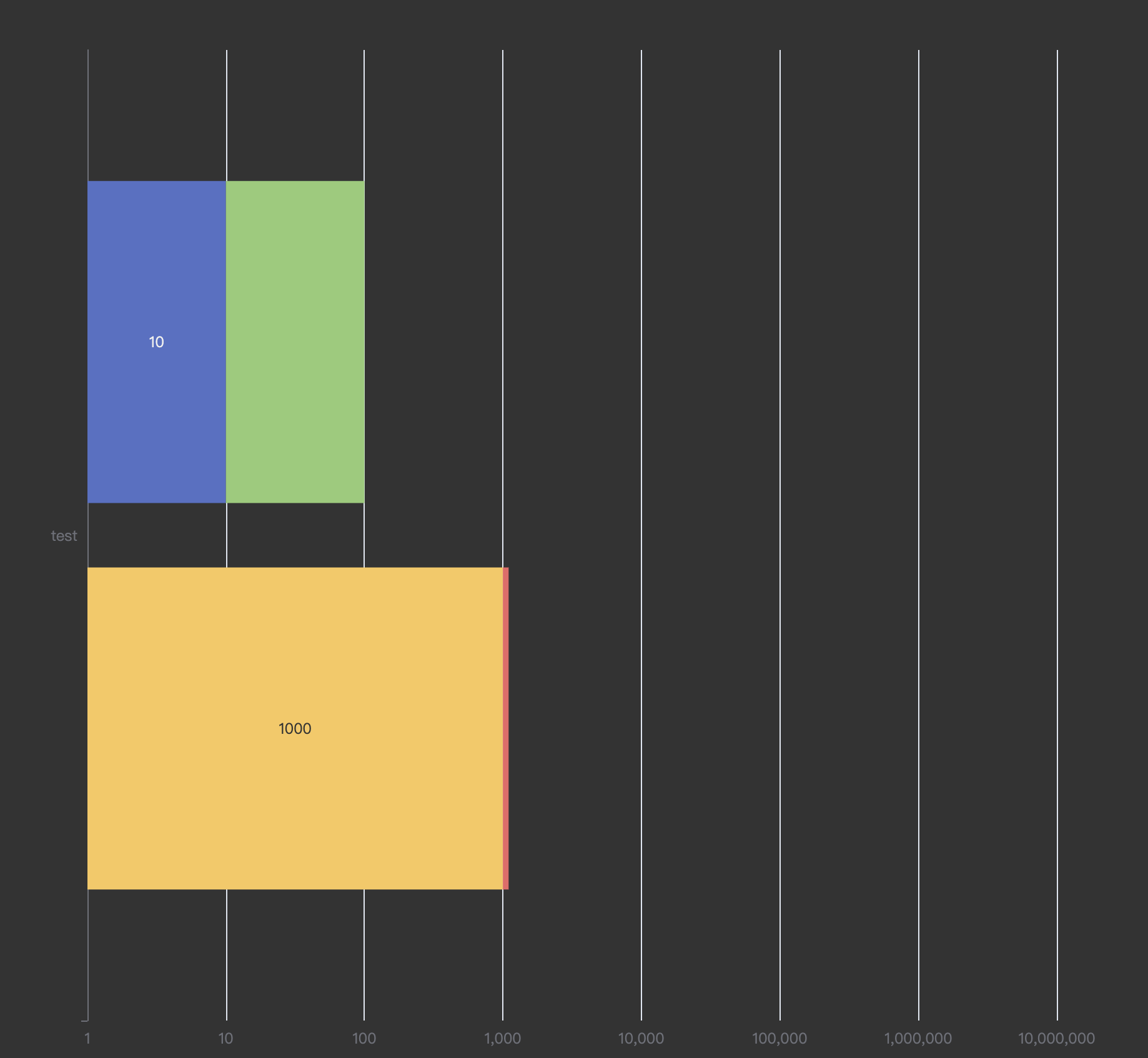 In log axis, the length of stacked bar not accruate. · Issue #14657 · apache/echarts · GitHub