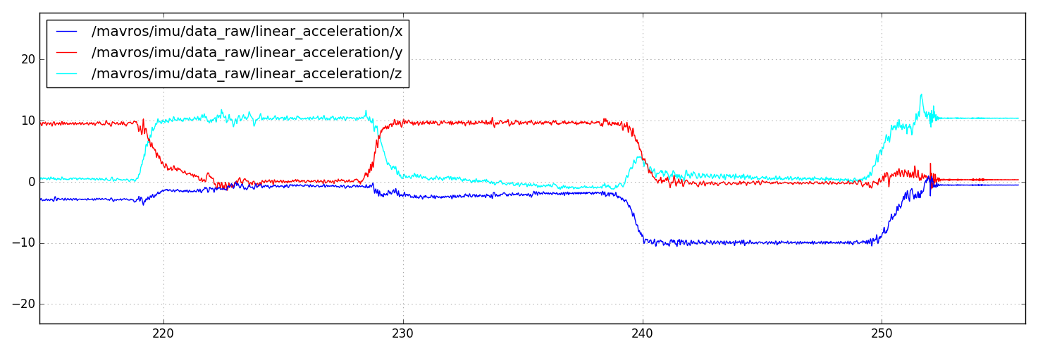 IMU linear acceleration discrepancy · Issue #762 · mavlink/mavros · GitHub