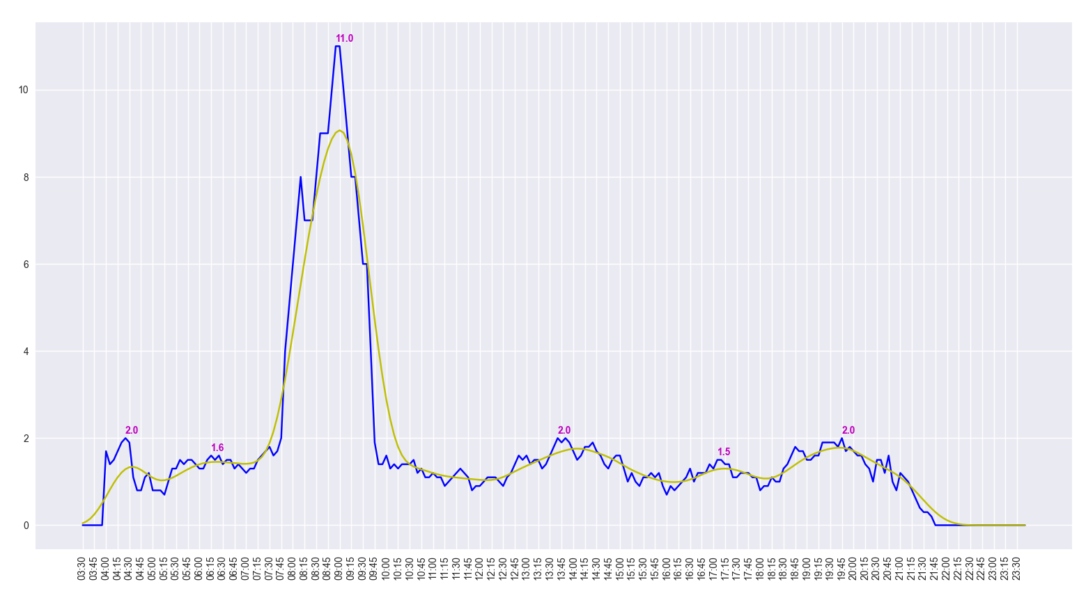 Github Immorain Peakdetection Detecting Peaks In A Dataset