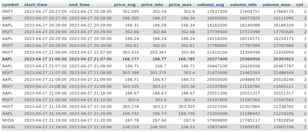 GitHub - Omicron02/StockMarketAnalysis: 6th semester Database Technologies Miniproject