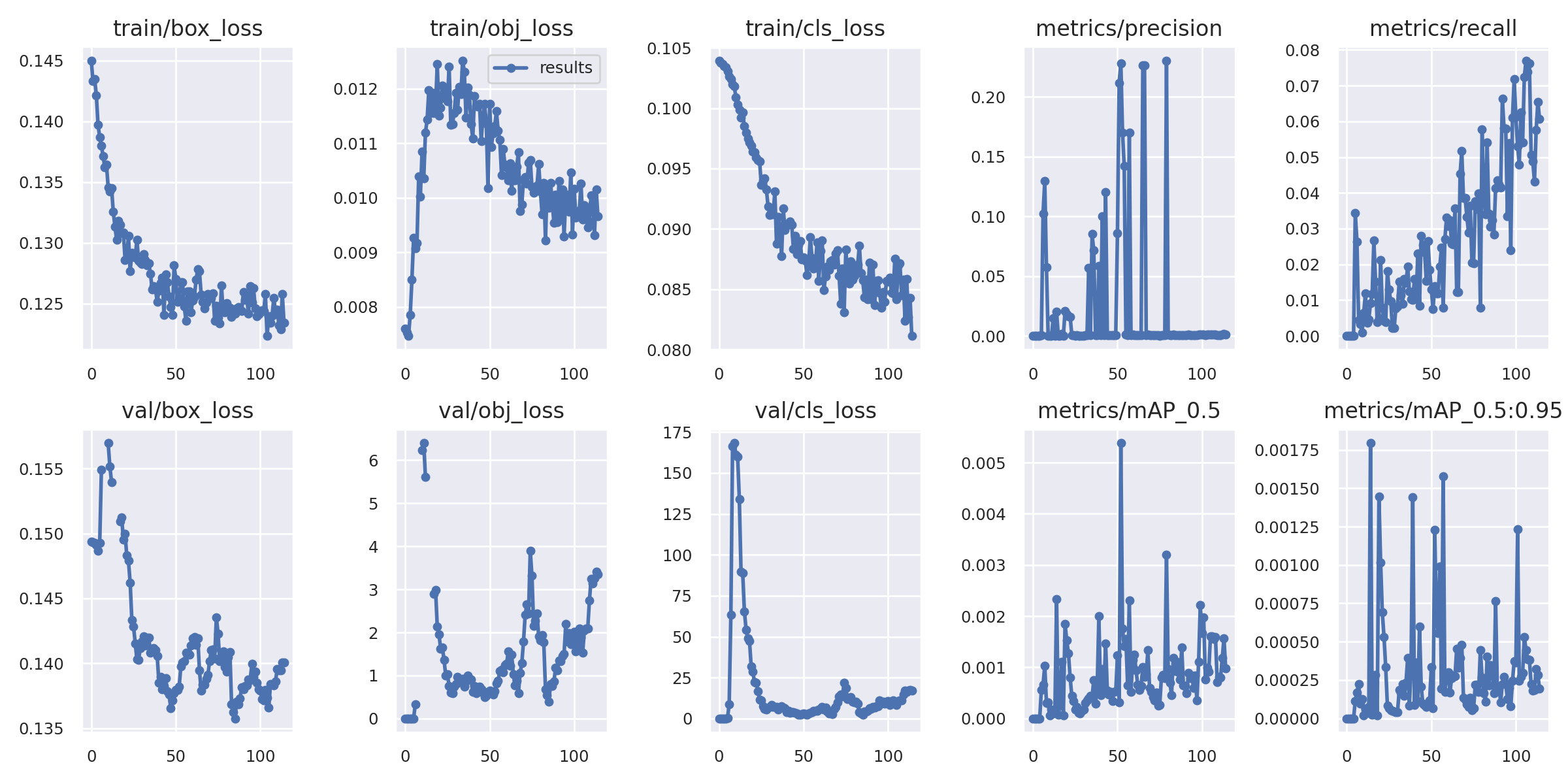 Poor results training YOLOv5 on coco128 dataset using the random weight initialization · Issue ...