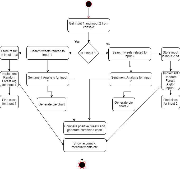 GitHub - bhaskarbhardwaj007/Data-Retrieval-from-Twitter-Sentiment ...