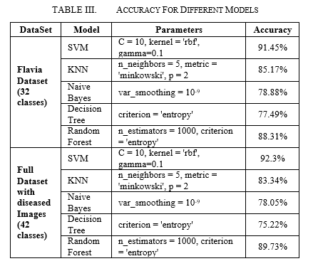 GitHub - Abhinavvenkatadri/Leaf-Classification-and-Disease-Segmentation: Research Internship ...