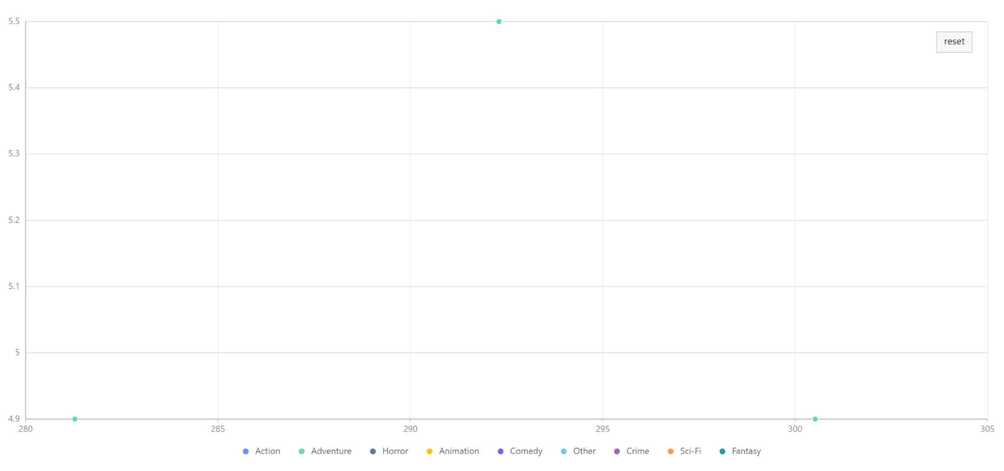 散点图 刷选交互 刷选后的个别点会显示在轴上，影响视觉效果 · Issue #2507 · antvis/G2Plot · GitHub