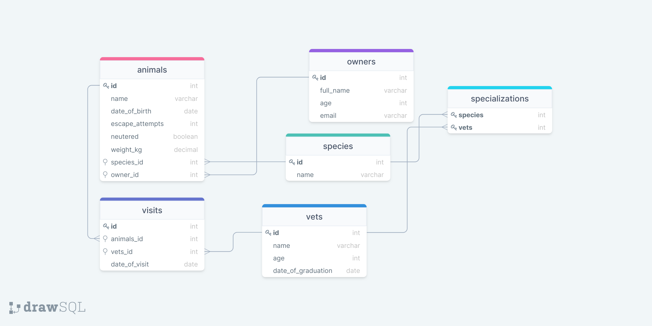 GitHub - myelin0/vet_clinic