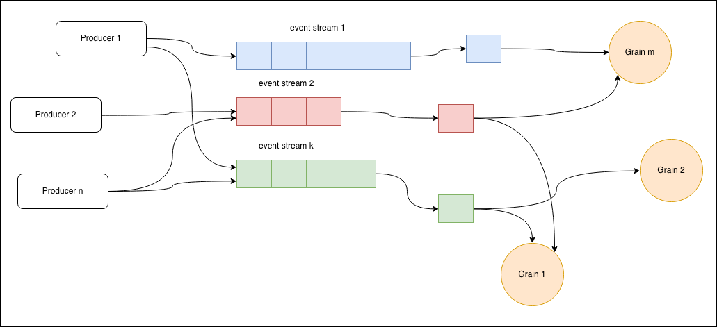 [Question] The case for Orleans streams · Issue #5164 · dotnet/orleans ...