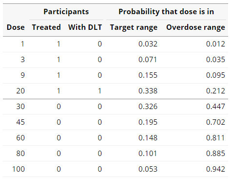 Create a `tabulatePosterior` function · Issue #383 · openpharma/crmPack · GitHub