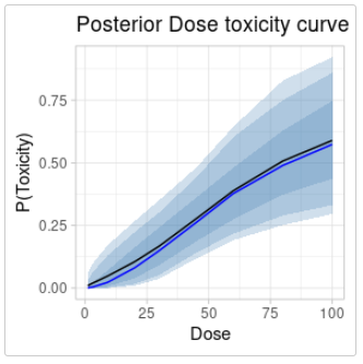 Create a function to plot a [better] posterior dose toxicity curve. · Issue #384 · openpharma ...