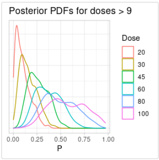Plot posterior density by dose · Issue #385 · openpharma/crmPack · GitHub