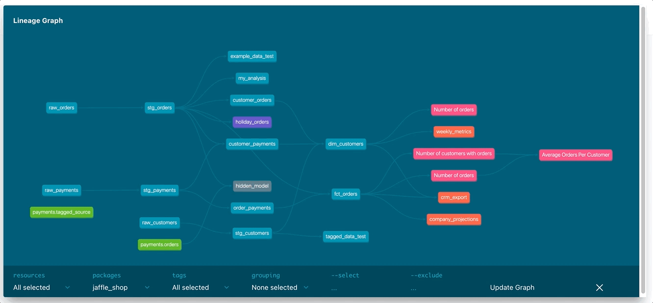 Grouped nodes in lineage graph by mattyb · Pull Request #363 · dbt-labs/dbt-docs · GitHub