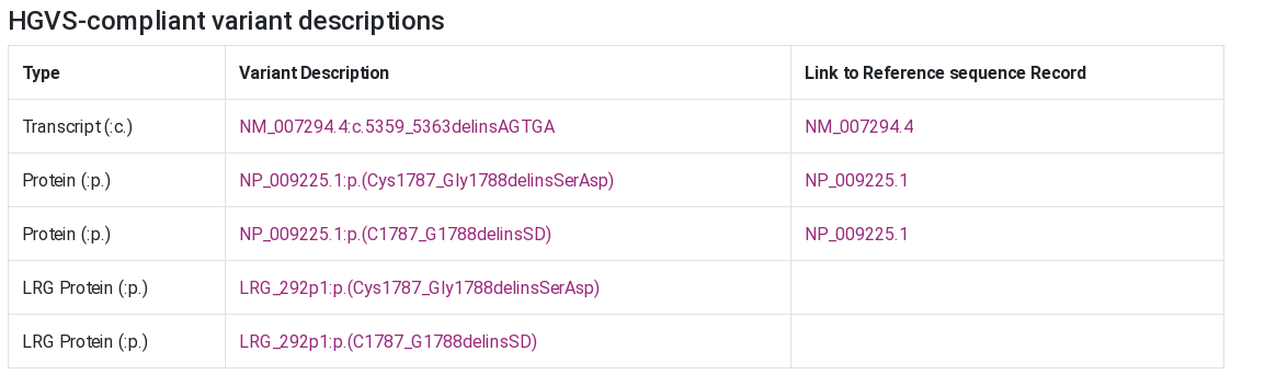 Grch371741201181ccacatcact Predicted As Missensevariant For Refseq Transcripts But Is