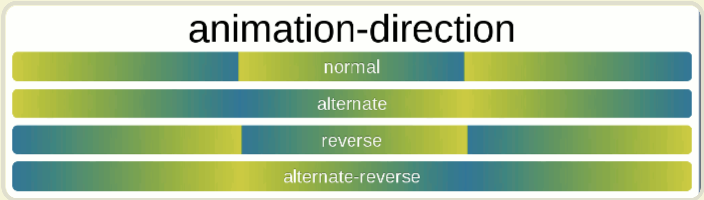 【css】transition和animation · Issue 139 · Easay Issuessets · Github