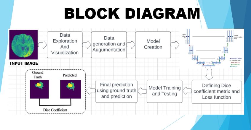 GitHub - Akriti3/Brain_MRI_using_Pytorch