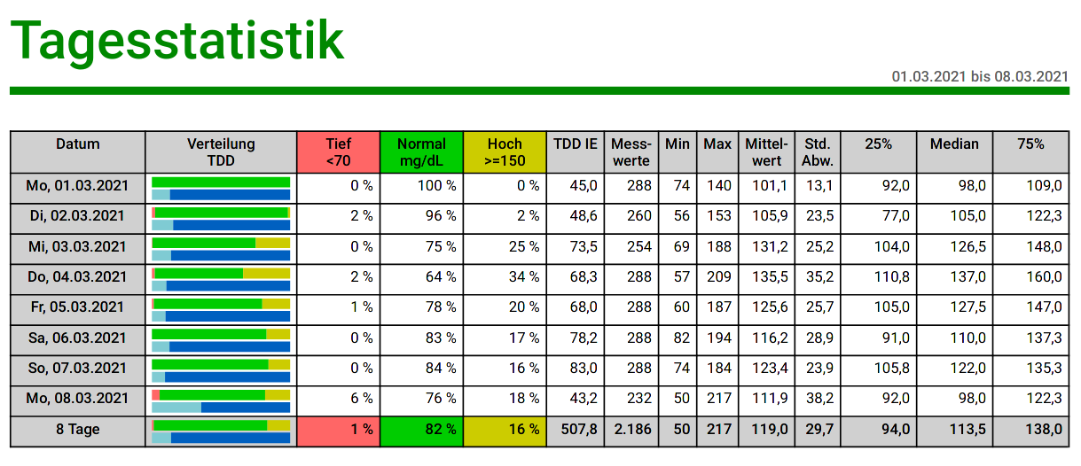 TDD IE in der Tagesstatikstik · Issue #49 · zreptil/nightscout-reporter ...