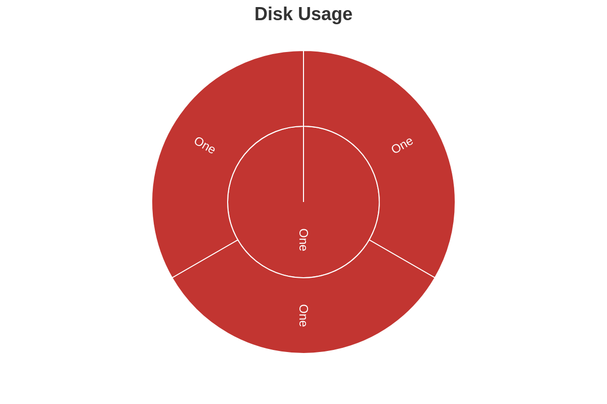 Treemap: setOption method refreshes the output while downloading image. · Issue #10733 · apache ...