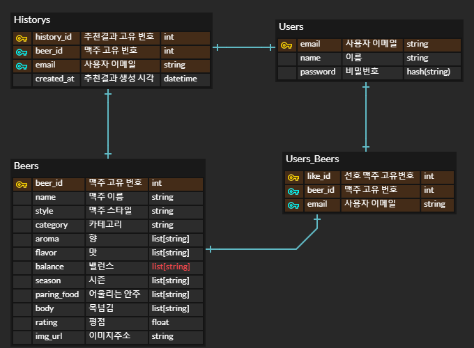 GitHub - nbcamp-AI-2-fantastic4/mylittlebeer: 장고를 이용한 맥주 추천 시스템
