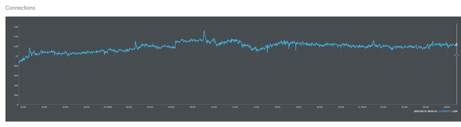 Connection Leak Increase After Upgrade To Mongoose6 Nodejs Mongodb4 · Issue 11596 9452