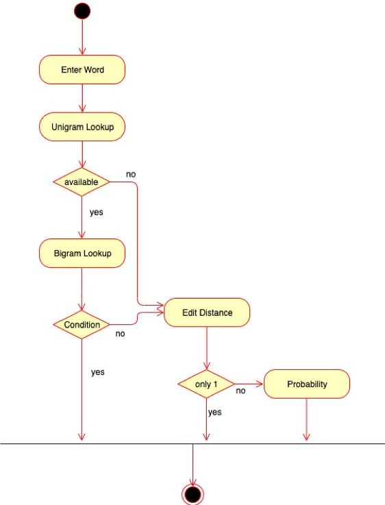 GitHub - RavinduThaveesha/spell-checker: This class can detect ...