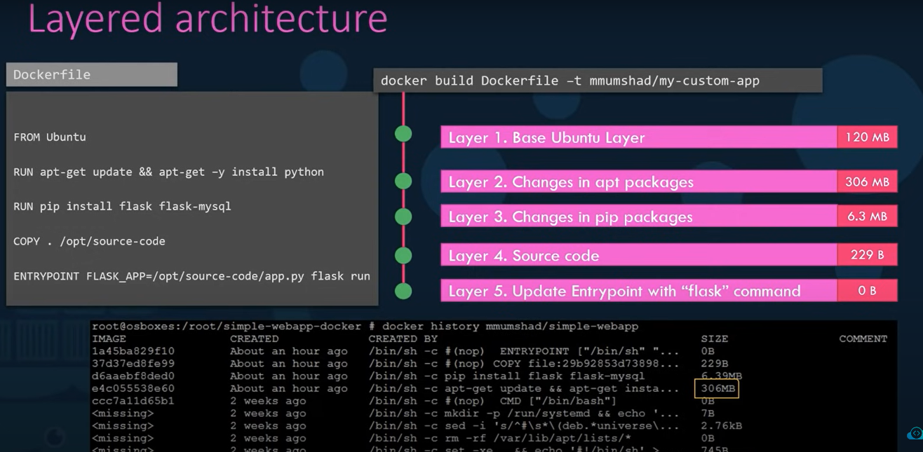 GitHub - mohammadabdalla/Docker-Cheat-Sheet