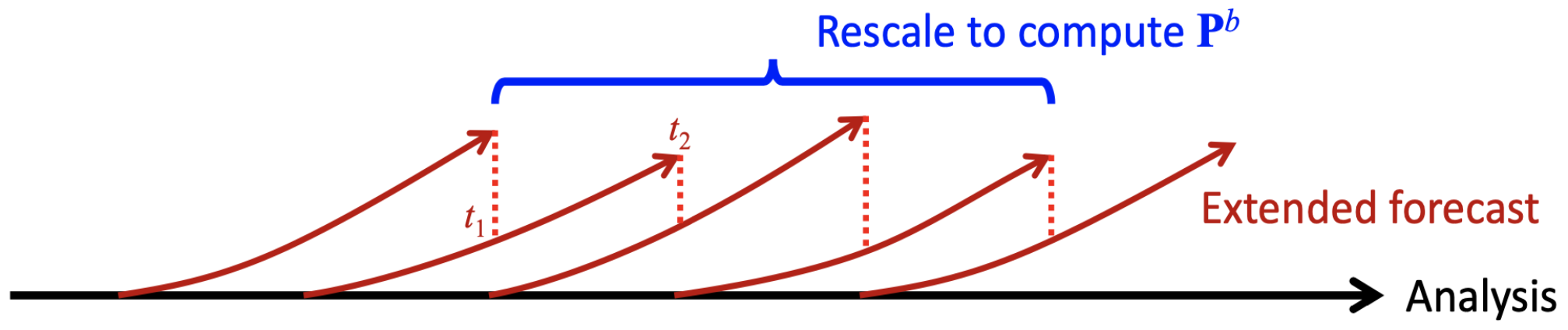 GitHub - iris861126/Data_Assimilation: 實作 OI、3DVAR、 EKF 及 EnKF 等資料同化方法，並探討背景誤差協方差矩陣(background ...
