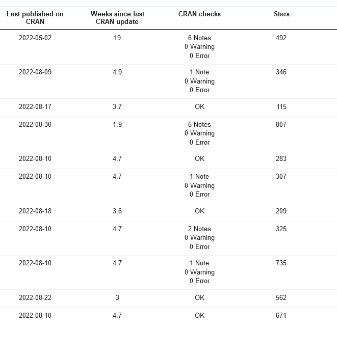 Add Two New Columns For Cran Status And Time Since The Last Update · Issue 7 · Easystats