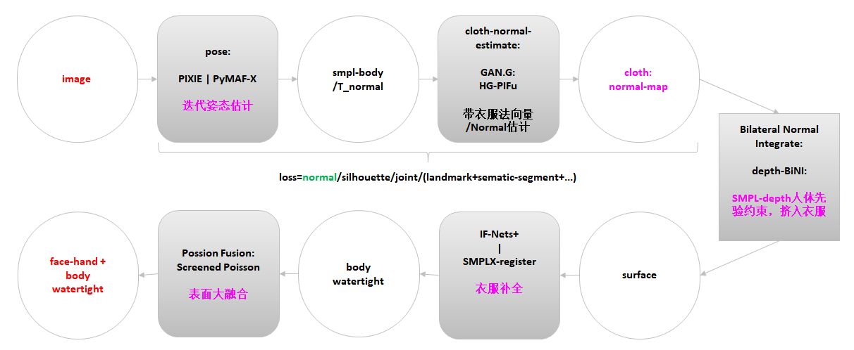 I went the other two ways: 1)unified e2e, data driven for priori as constriant. 2) pipeline, but ...