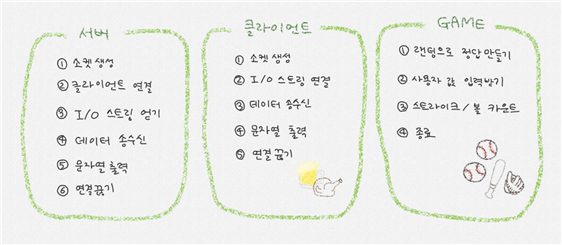 Github Dbwls387socket Programming 소켓 Api를 활용한 숫자야구 게임