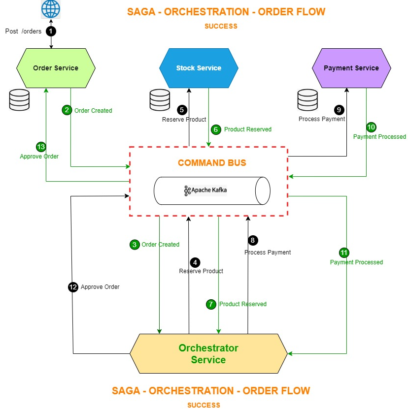 GitHub - vncharles/Saga-pattern