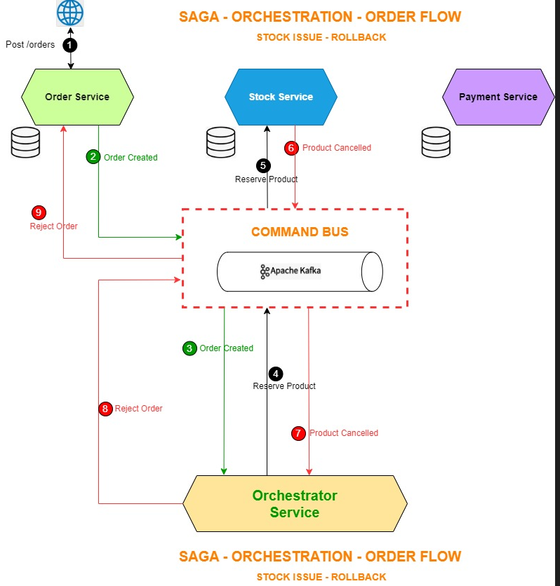 saga-pattern-demo · GitHub