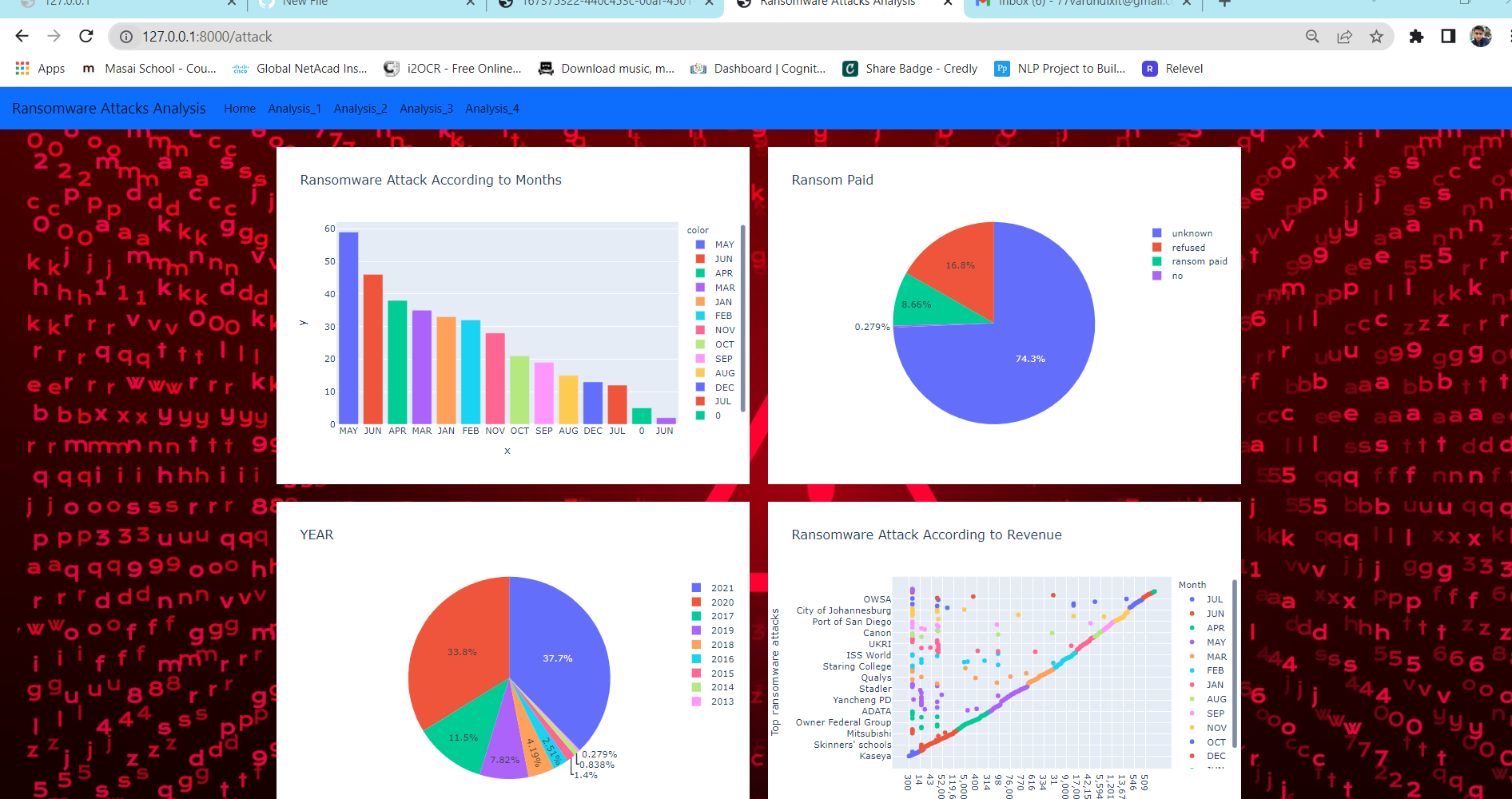 Github Varundixit73 Ransomware Attack Analysis