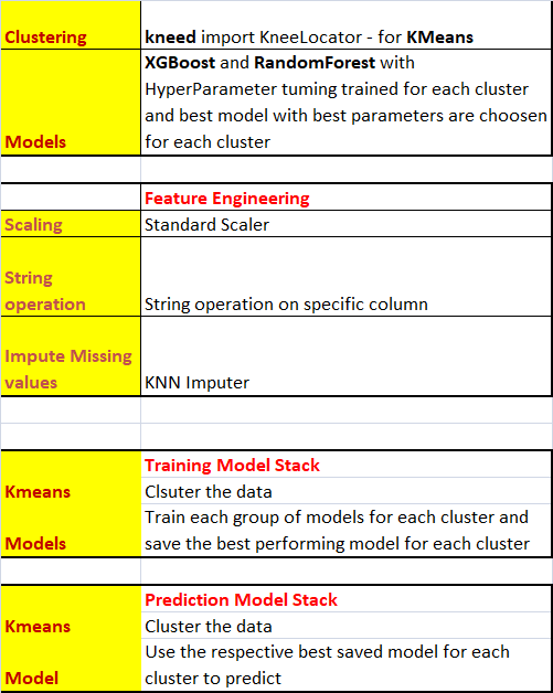 GitHub - Ayon-Ghosh/ML_End_to_End_project_WaferFault_Detection: Full stack ML project with end ...