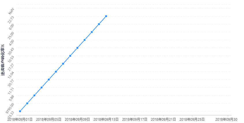 【BUG】折线图表，Y轴的数据不是从小到大，是错乱的 · Issue #882 · antvis/G2 · GitHub