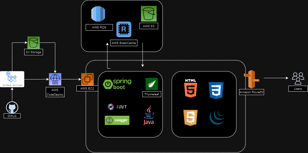 GitHub - proLmpa/NBC_Twogether