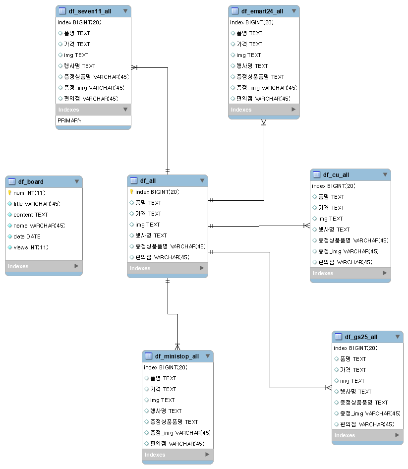 GitHub - nana1243/FlaskProj_2019_07: Flask를 활용한 편의점 웹 개발 프로젝트