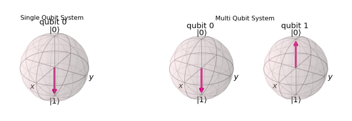 Title overlaps in plot_bloch_multivector · Issue #6397 · Qiskit/qiskit · GitHub
