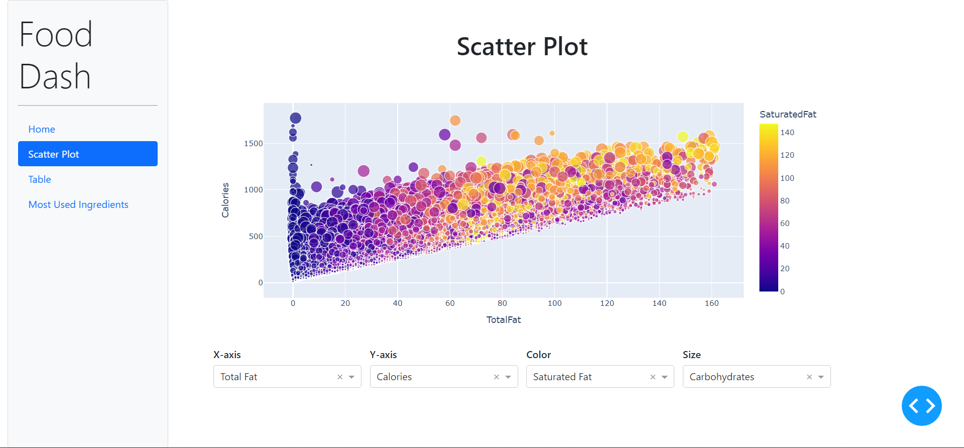 GitHub - bishaljoshi08/Food-Dash: Interactive Dashboard of food data using plotly