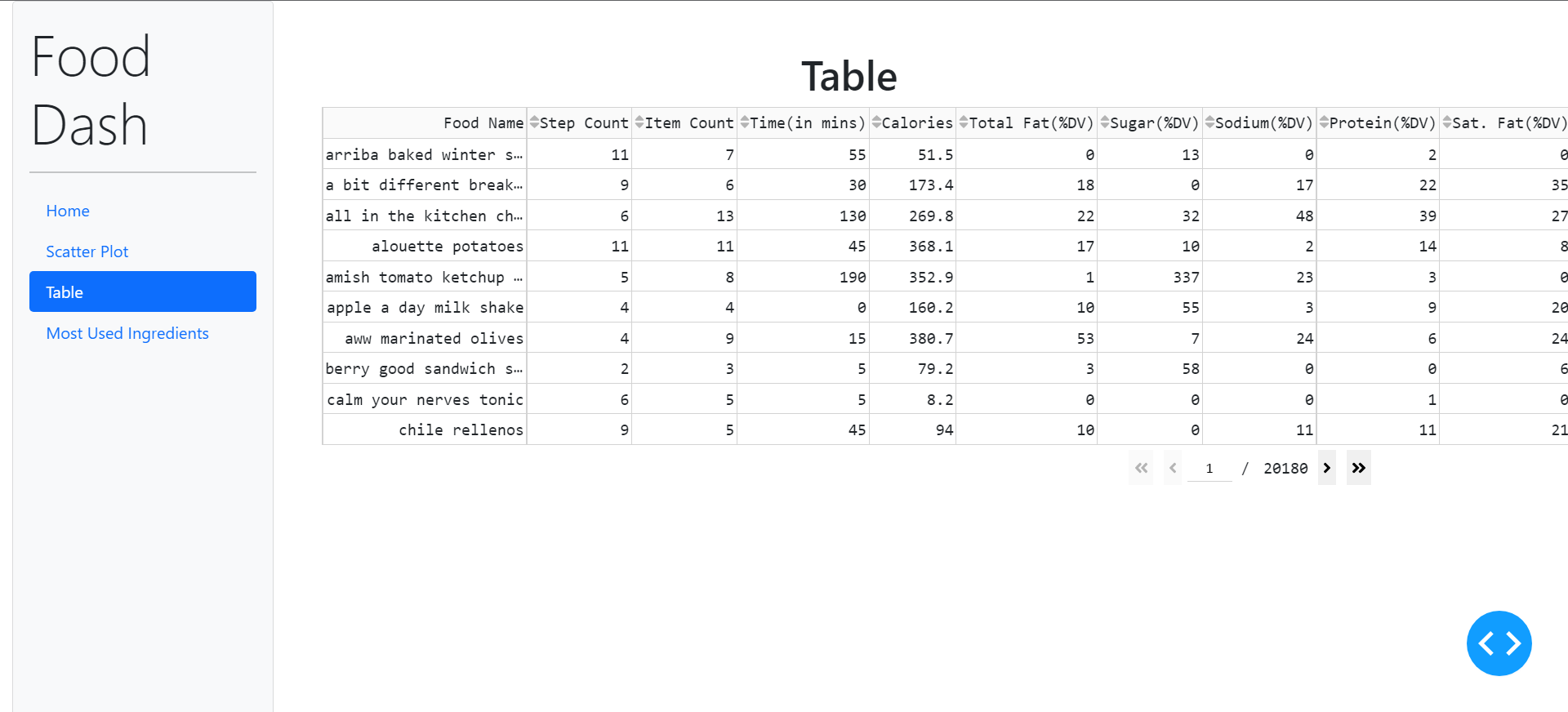 GitHub - bishaljoshi08/Food-Dash: Interactive Dashboard of food data using plotly